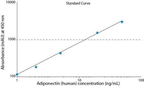 Adiponectin Human EIA Kit HS