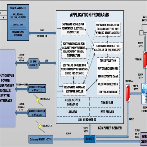Pdf Automatic System For Temperature Rise Test In Power Transformers