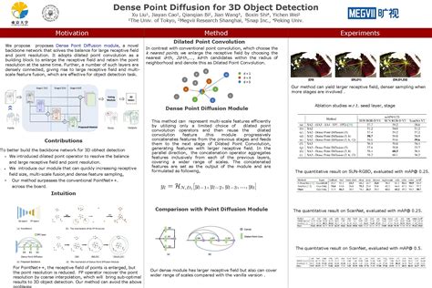 Dense Point Diffusion For 3 D Object Detection