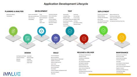 Application Lifecycle Management Stack Ivalue India