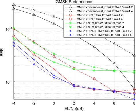Bit Error Rate Performance Of Different Demodulations Download