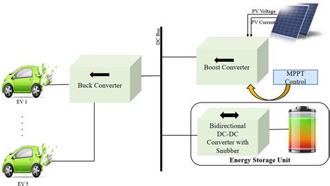 Architecture Of The Off‐grid Evcs Download Scientific Diagram