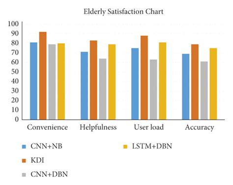Use Satisfaction Chart For Older Persons Download Scientific Diagram