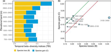 Temporal Beta Diversity Index Tbi Showed That Seasonal Shifts In Download Scientific Diagram