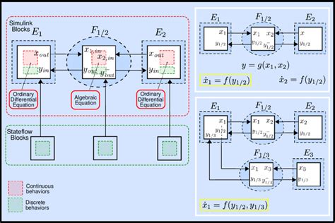 3 Simulink Stateflows Approach In Representing Complex Hybrid Behaviors Download Scientific