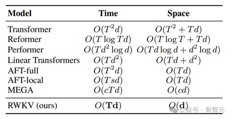 Rnn模型挑战transformer霸权！1 成本性能比肩mistral 7b，支持100 种语言全球最多 文心aigc