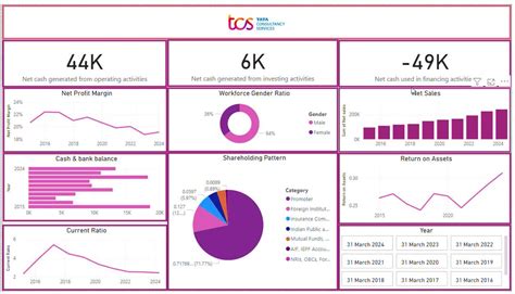 Harsh Gupta On Linkedin Datavisualization Tcs Bimtech Powerbi Finance Insights…