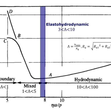 Stribeck Curve With A Highlighted Elasto Hydrodynamic Lubrication Ehl Download Scientific