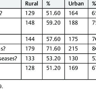 Comparison Of Sex Difference In Each Knowledge Item Download Scientific Diagram