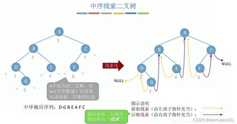线索二叉树实现 线索二叉树的实现 csdn博客