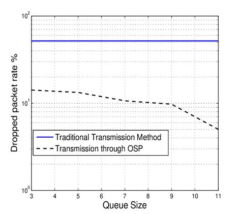 Dropped Packets Rate For N5 Download Scientific Diagram