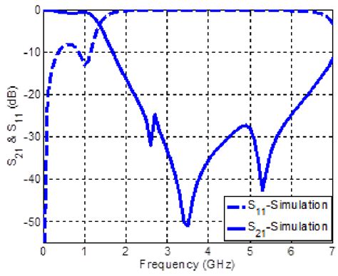 Simulated S Parameters Of The Proposed Compact Quasi Yagi Dgs Lpf Using