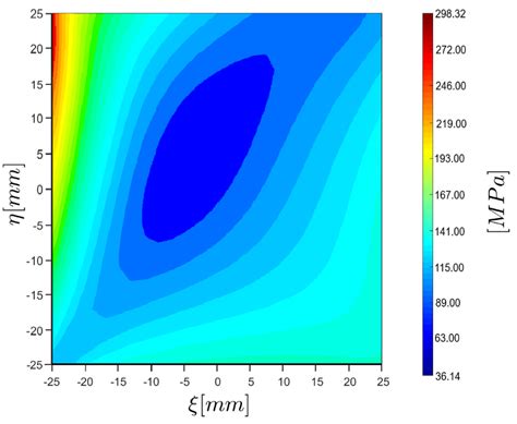 Curved Beam With Rectangular Cross Section Applied Loads And Mesh