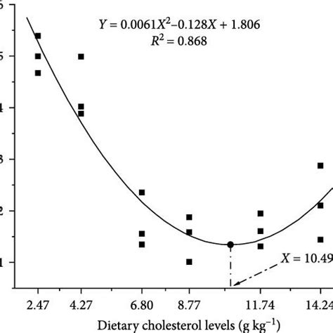 The Quadratic Regression Analysis Of R Cells And Dietary Cholesterol