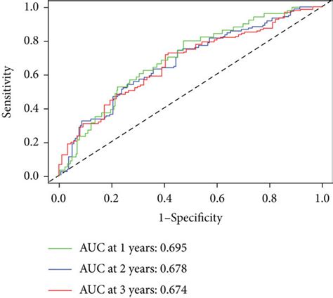 Roc Curve Analysis Of Risk Score And Prognosis Of Clinicopathological