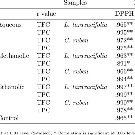 Pearsons Correlation Coefficient Between Tfc Tpc And Antioxidant Assays Download Scientific