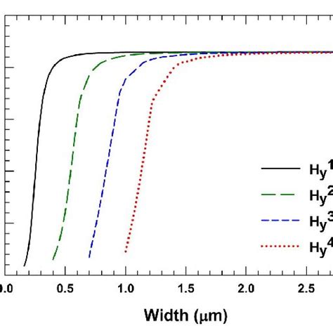 Variations Of The Effective Index Ne With The Waveguide Width W For