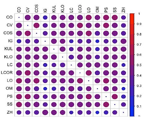 Kendalls Tau Correlation Score For Different Interestingness Measures