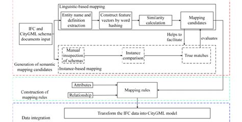 Flow Of The Data Integration Method Download Scientific Diagram