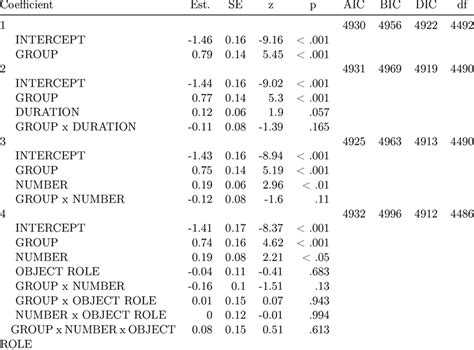 1 Parameters And Model Selection Criteria Of General Linear Mixed Download Scientific Diagram