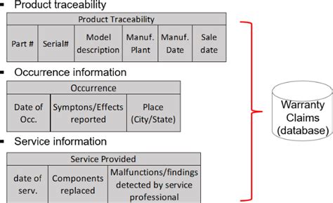 Figure 1 From Learning From Product Warranty Field Data Analysis Semantic Scholar