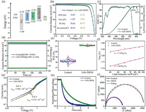 A Schematic Energy‐level Alignment B J‐‐v Curves C Eqe Response