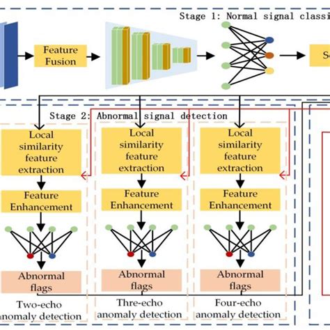 Overall Framework Of The Two Stage Ultrasound Signal Recognition Download Scientific Diagram