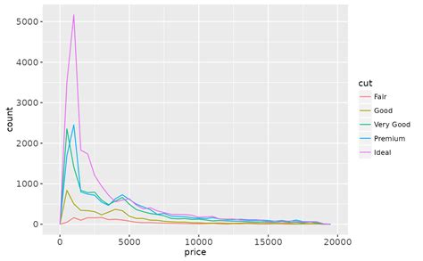 histograms and frequency polygons — geom freqpoly animint2
