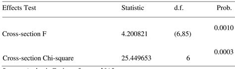 Test Cross Section Fixed Effects