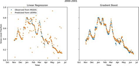Comparison Of The Linear Left And Gradient Boosting Right