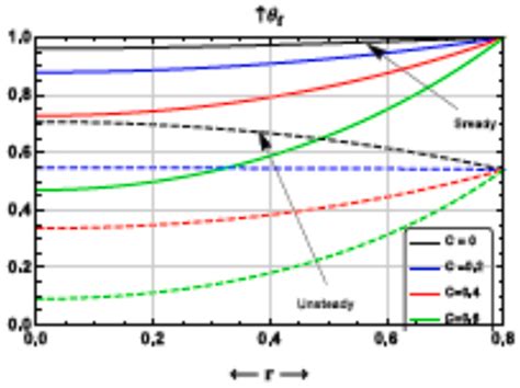 The Steady And Unsteady Distribution Of Fluid Temperature θf With Download Scientific Diagram
