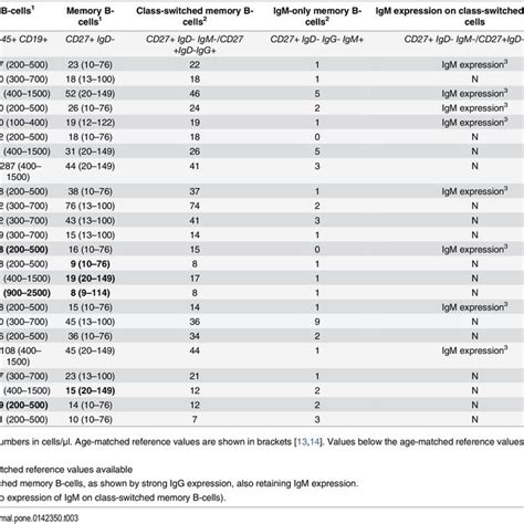 Peripheral B Cells Memory B Cells And IgM Expression On Class Switched Download Table