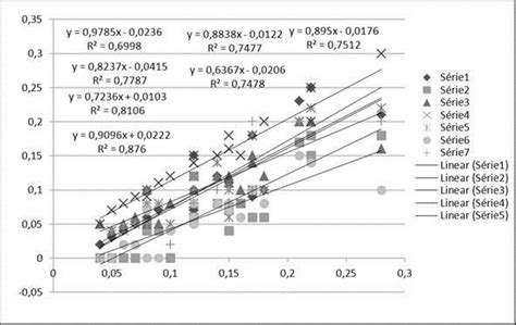 Linear Regression Chart Of Variations Of The Distances Download Scientific Diagram