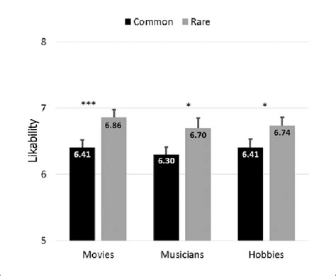 Mean Likability Ratings For Target Persons Who Share Participants
