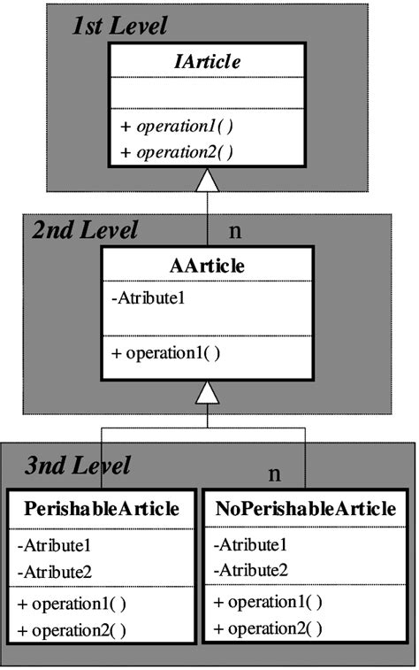 The Three Design Levels In The Abstraction Article Download