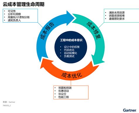 优化和管理中国混合云成本的三个方法 电子创新网