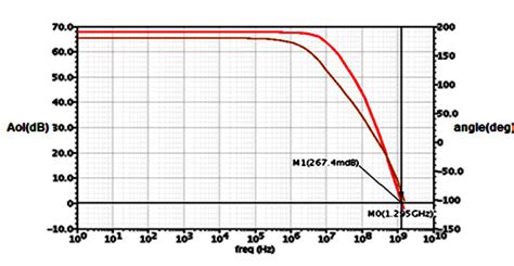 simulated open loop frequency response of proposed opamp with input