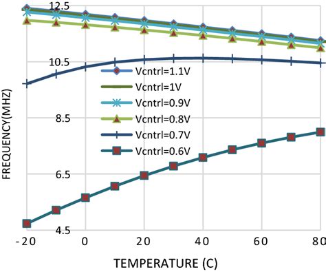 Simulated Effect Of Temperature On The Oscillation Frequency At