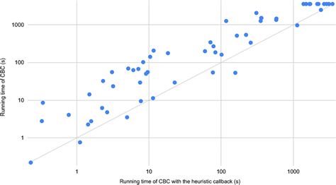 running time of cbc with and without the heuristic callback download
