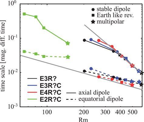 Figure 1 From A Gaussian Model For Simulated Geomagnetic Field Reversals Semantic Scholar
