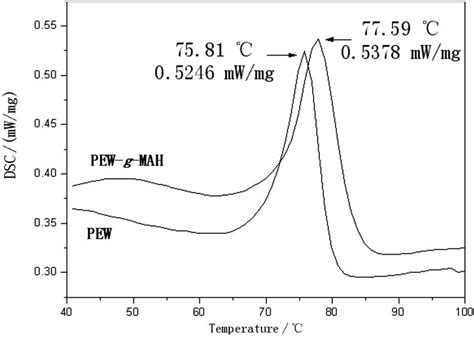 Curves Of Dsc Crystallisation Peak Of Pew And Pew G Mah Download Scientific Diagram