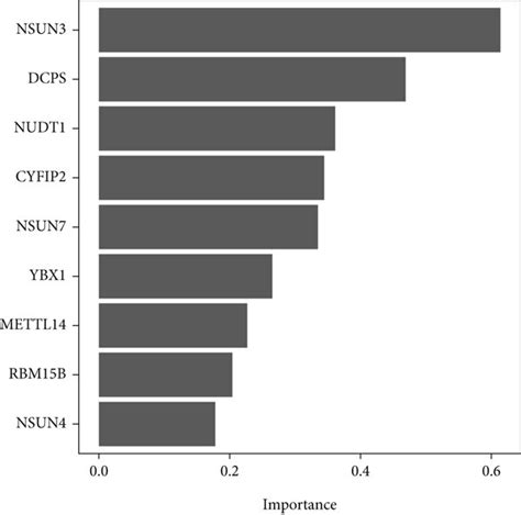 Screening Of Critical Af Related Rna Methylation Regulatory Genes Using Download Scientific