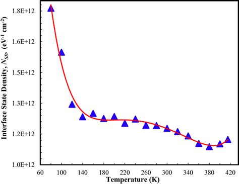 The Variation Of The Interface States Density As A Function Of The
