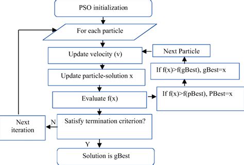 The Overall Flowchart Of The Pso Algorithm Download Scientific Diagram