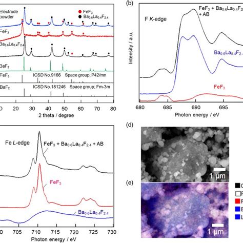 A Xrd Patterns For Fef3 Ba0 6la0 4f2 4 And Fef3 Composite Electrode Download Scientific
