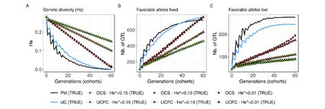 Genetic Diversity At Qtls For Different Cross Selection Indices In Download Scientific