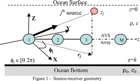 figure 1 from multiple source localization in shallow ocean using a