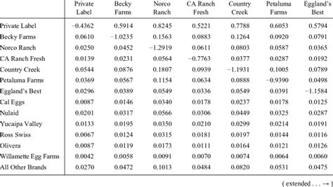 Matrix Of Own And Cross Price Elasticities Random Coefficient Logit Model Download Table