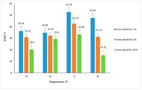 Effect Of Temperature On The Extraction Efficiency With Reaction Time