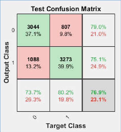 Confusion Matrix For The Test Set Download Scientific Diagram